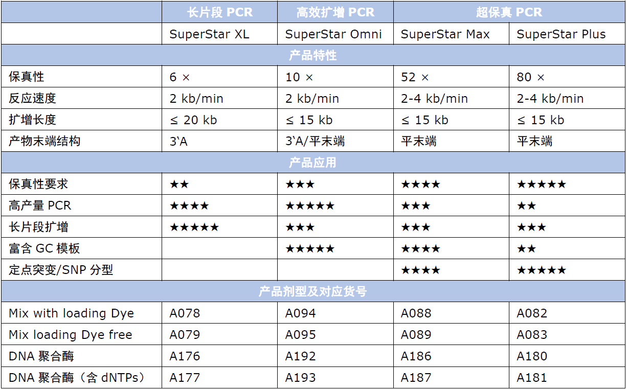 超保真 SuperStar Plus PCR系列产品数据报告-技术资料-康润生物
